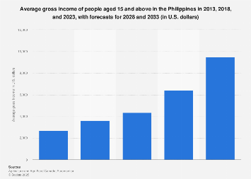 Philippines: average gross income 2033| Statista