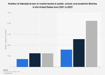 Book ban attempts in libraries in the U.S. 2023| Statista
