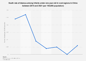 China: tetanus mortality rate among infants in rural areas 2021| Statista