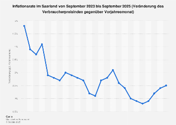 Monatliche Inflationsrate im Saarland bis 2025| Statista