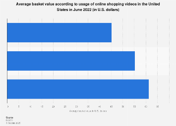 Basket value of online video shopping U.S. 2022| Statista