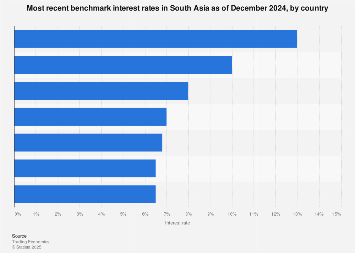 South Asia: most recent benchmark interest rates by country 2024| Statista