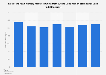 China: size of the flash memory market 2024| Statista