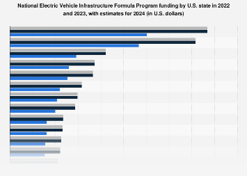 U.S.: NEVI funding by state | Statista