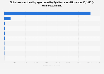 ByteDance: highest-earning apps 2025| Statista