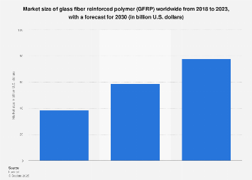 GFRP global market size 2018-2030| Statista
