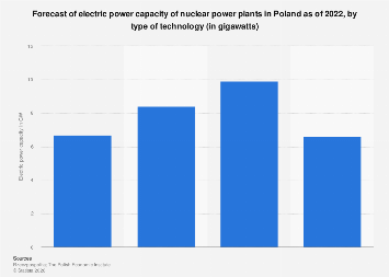 Poland: Nuclear power plants electric power capacity forecast by ...