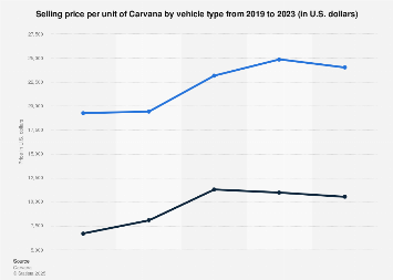 Carvana selling price per unit, by vehicle type 2023| Statista