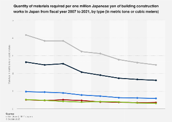 Japan: building construction materials used per million yen by type ...