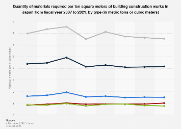 Japan: building construction materials used per 10 square meters by ...