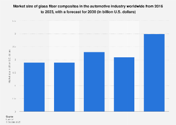 Glass fiber automotive composites market size 2030| Statista