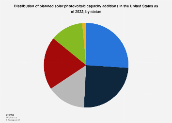 Solar PV capacity additions by status U.S. 2022| Statista