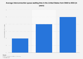U.S. average interconnection queue duration 2022| Statista