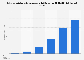 ByteDance: ad revenue | Statista