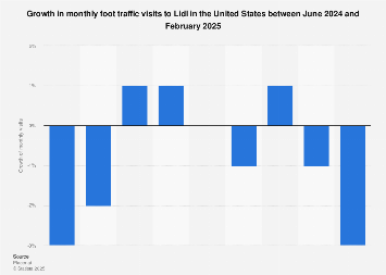 Monthly growth in visits to Lidl in the U.S. 2025| Statista