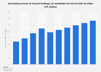 Tencent: ad revenue 2027| Statista