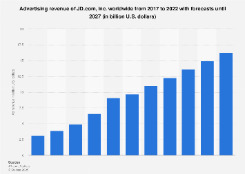 JD.com: ad revenue 2027| Statista