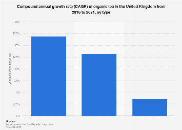 Organic tea CAGR in the UK 2021| Statista