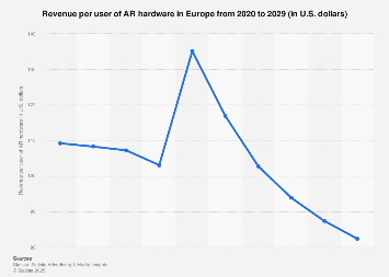 Europe: AR hardware revenue per user 2022-2029 | Statista