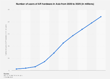 Asia: AR hardware number of users 2022-2029| Statista