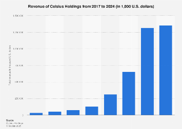 Celsius Holdings revenue 2024| Statista