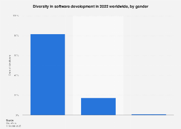 Gender diversity in software development worldwide 2022| Statista