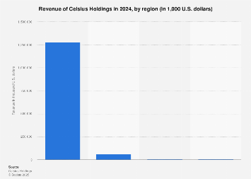 Regional revenue of Celsius Holdings 2024| Statista