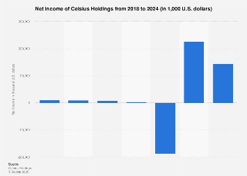 Celsius Holdings net income 2024| Statista