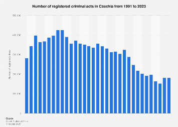 Czechia: registered criminal acts 2023| Statista