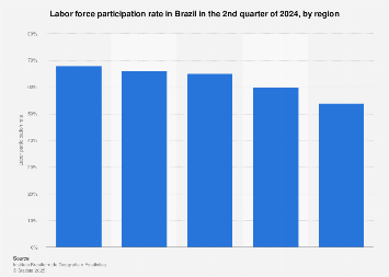 Brazil: labor participation by region 2024| Statista