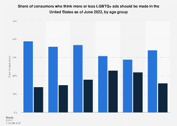 Consumers believing in creation of more LGBTQ+ ads by age U.S. 2022 ...