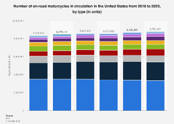 US: on-road motorcycles in use by type 2023| Statista