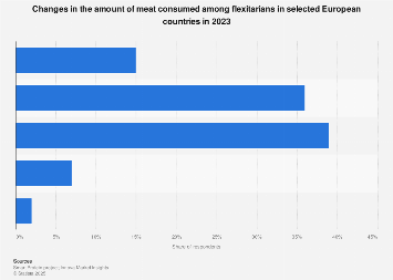 Europe: Changes in meat consumption| Statista