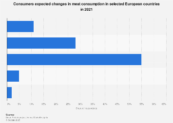 Europe: Expected changes in meat consumption 2021| Statista