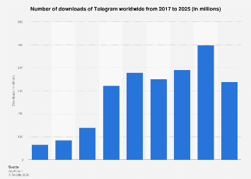 Telegram global downloads 2025| Statista