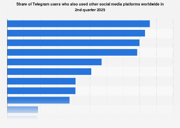 Telegram audience overlap worldwide 2025| Statista