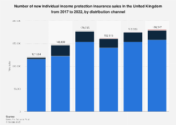Income protection sales by channel in the UK 2022 | Statista