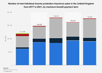 Income protection sales by term in the UK | Statista
