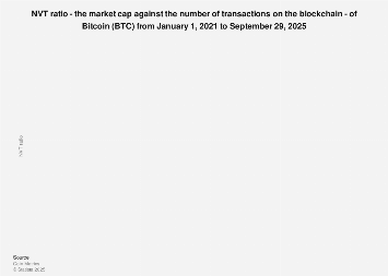 Bitcoin NVT ratio, by day 2021-2025| Statista