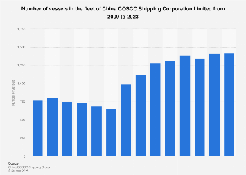 COSCO Shipping Group: number of vessels 2023| Statista