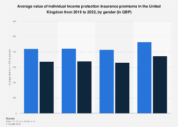 Income protection premiums by gender in the UK 2022| Statista