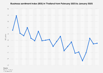 Thailand: monthly BSI 2025| Statista