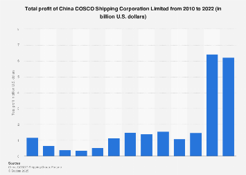 COSCO Shipping Group: total profit 2022| Statista
