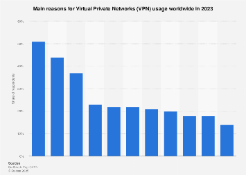 Reasons for VPN usage worldwide 2023| Statista