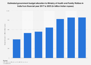 India: estimated budget allocation to Ministry of Health and Family ...