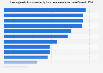 Jewelry brand awareness KPI ranking U.S. 2024| Statista