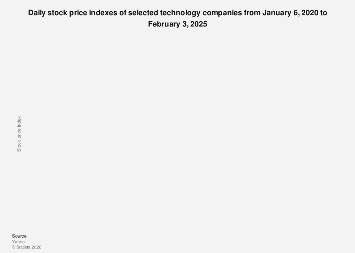 Technology companies: daily stock price index 2025| Statista
