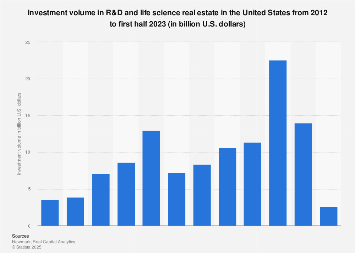 R&D and life science real estate investment in the U.S. 2012-2023| Statista