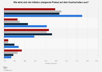 Schweiz - Einkaufsverhalten und Inflation 2023| Statista