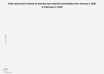 Raw material commodities: daily stock price index 2025| Statista